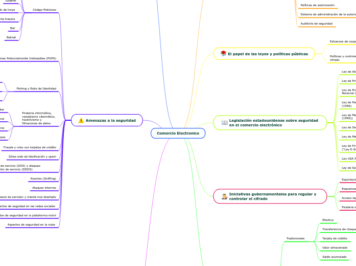 Comercio Electronico - Mind Map